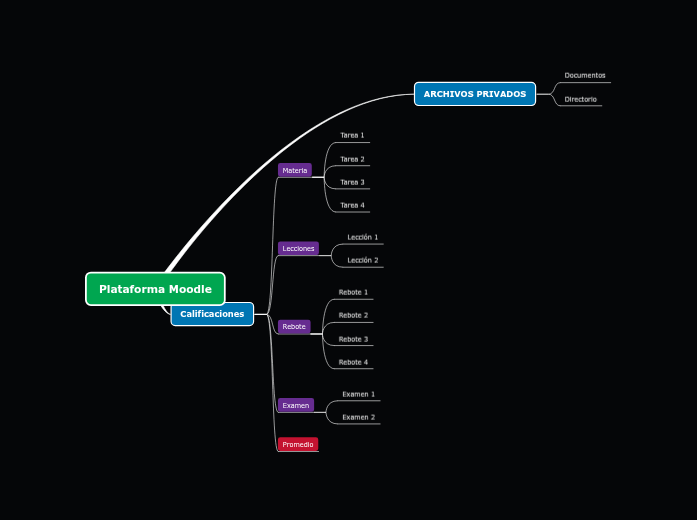 Plataforma Moodle - Mind Map